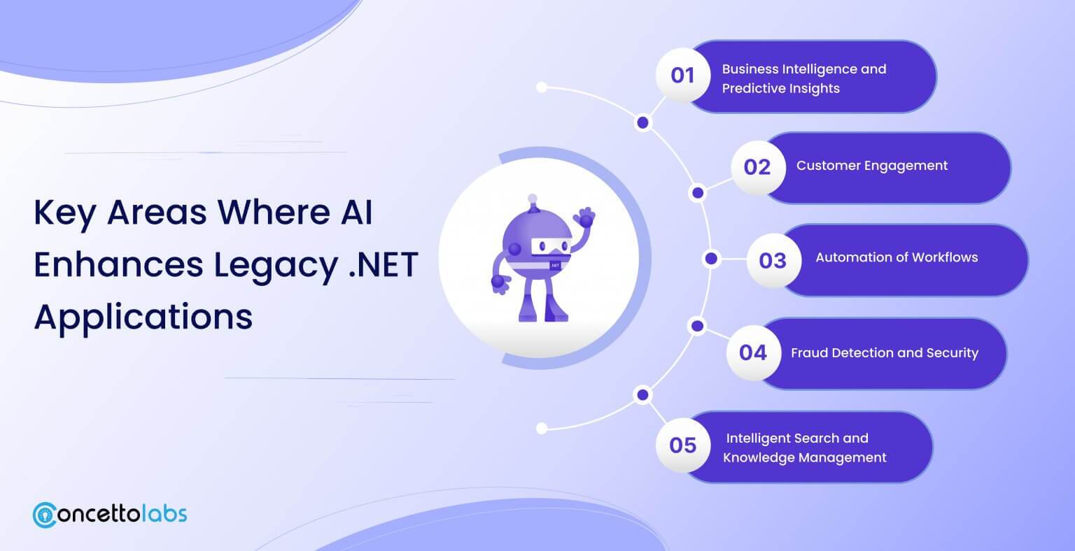 How to Add Features in .NET Application with AI?