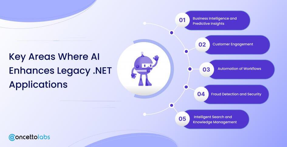 How to Add Features in .NET Application with AI?