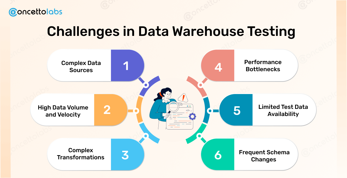 Modern Data Warehouse Testing - Top tools, Trends & Proven Strategy Guide
