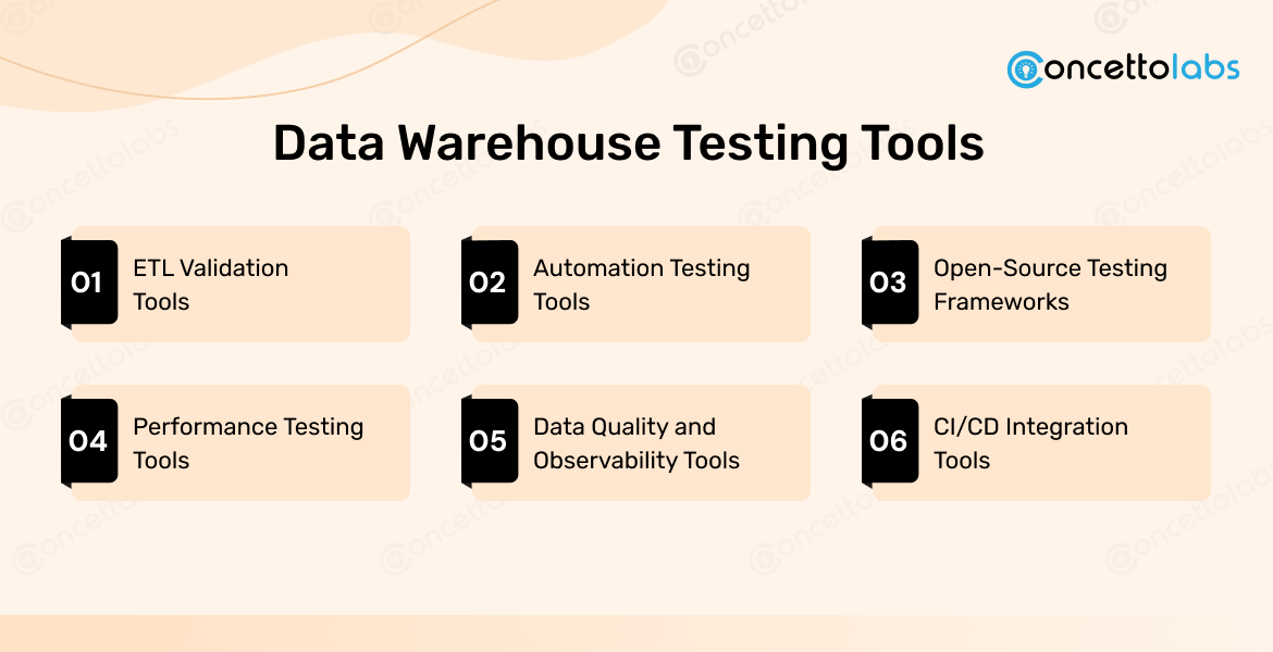 Modern Data Warehouse Testing - Top tools, Trends & Proven Strategy Guide