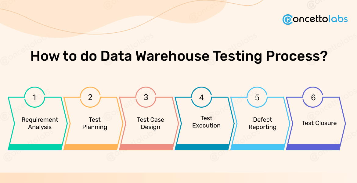 Modern Data Warehouse Testing - Top tools, Trends & Proven Strategy Guide
