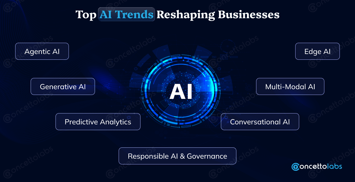 Current AI Trends that Every Business Should Know | Concetto Labs
